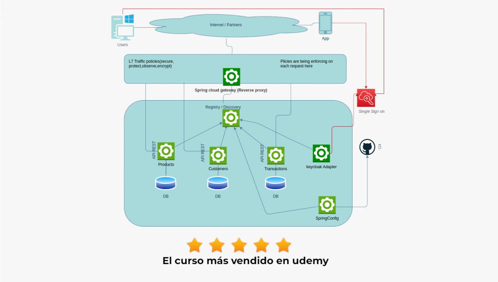 ¡Domina Spring Boot, Microservicios y Docker en un solo curso!.